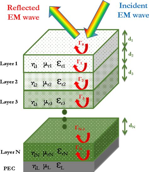 Reflection Coefficients Of The Multilayer Absorber Download Scientific Diagram