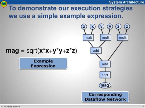 Ppt Efficient Dynamic Derived Field Generation On Many Core Architectures Using Python