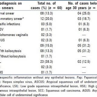 Spectrum Of Abnormalities In Cervical Pap Smears Among Female Sex Workers Download Scientific