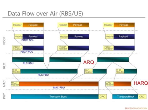 Ericsson Lte Throughput Troubleshooting Techniques Ppt