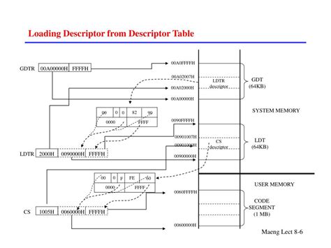 Ppt Lect 8 Protected Mode Sw Architecture Ii Powerpoint Presentation Id 6707402