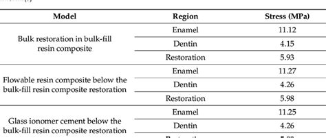 Tensile Stress Peaks Mpa In Enamel Dentin And Restoration