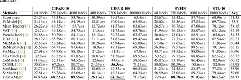 Table 1 From Scaling Up Semi Supervised Learning With Unconstrained