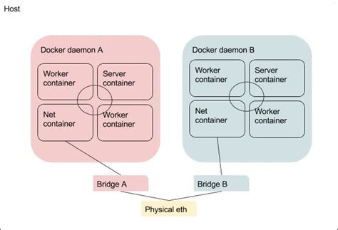 Run Multiple Docker Daemons With Net Container Rdocker
