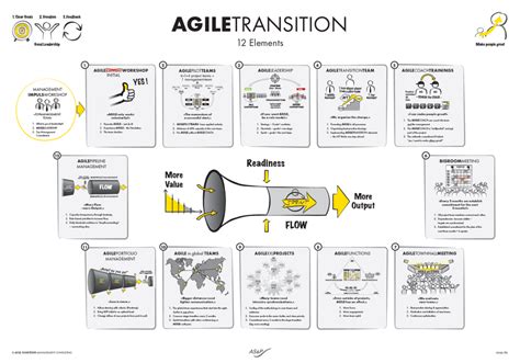 Agile Transition The Agile Enterprise