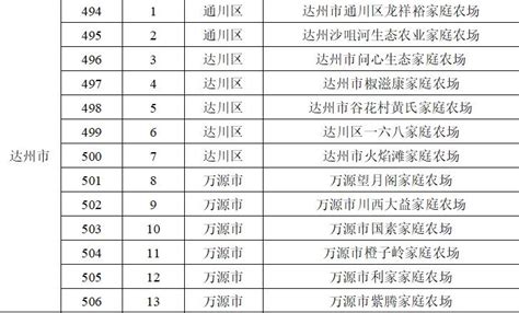 四川拟命名第六批家庭农场省级示范场！达州40家在列，你家附近有吗？