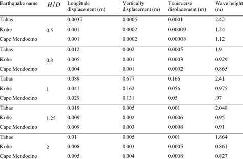 The Maximum Displacement And Wave Height Obtained From Time History