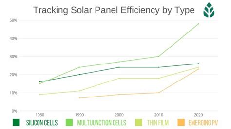 Solar Panel Efficiency Over Time Plus Tips To Improve It Ecowatch