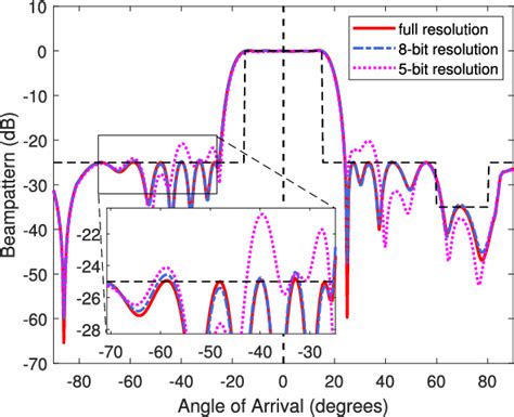 Figure 10 From Pattern Synthesis Via Oblique Projection Based
