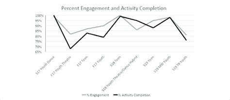 Percent Engagement And Activity Completion Graph Comparing