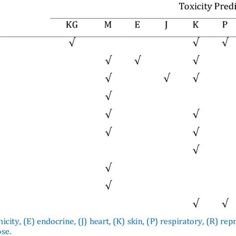 Summary Of Toxicity Predictions Analysis Download Scientific Diagram