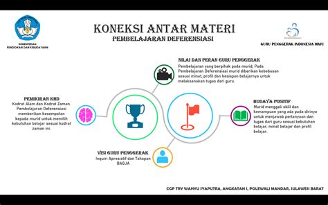 Topik Koneksi Antar Materi Pembelajaran Berdiferensiasi Pedoman