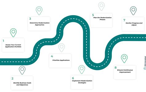 Application Modernization Roadmap Your Step By Step Guide Mega