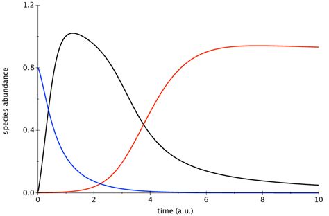 Evolution Of The Abundance Of Three Species Versus Time For Species A
