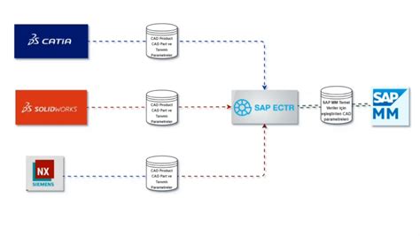 SAP Engineering Control Center ECTR PLM Ile CAD Parametrelerinin SAP MM Temel Verilerinde