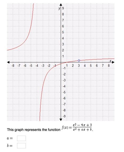 help pleasee this graph represents the function f x x 2 4x 3 x 2 ax