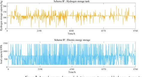 Figure 1 From A Capacity Optimization Method For A Hybrid Energy