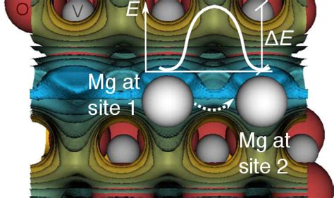 Figure 1 From Electrostatic Estimation Of Intercalant Jump Diffusion