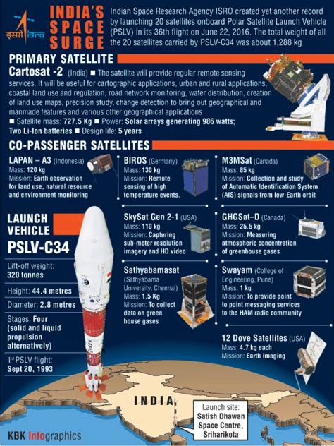 Isro To Launch Record 20 Satellites In A Single Mission From