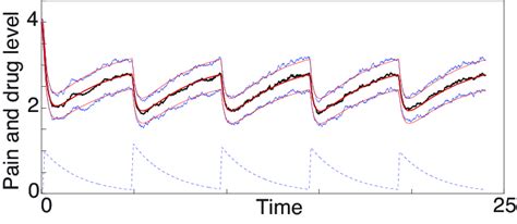 Sample Output From Stochastic Differential Equation Model 2 Red