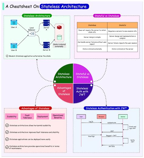 Stateless Architecture The Key To Building Scalable And Resilient Systems