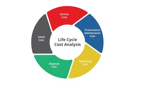 Lufuno Mudau On Linkedin 🚗 Life Cycle Costing A Crucial Consideration Before Purchasing Any Asset…