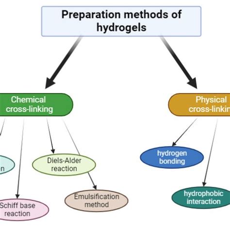 Chemical Cross Linking Reaction Of Starch Using Citric Acid 154