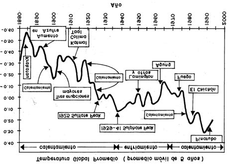 Evolución De La Temperatura Global Promedio Desde 1880 Hasta 1990