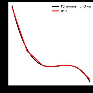 ReLU And Swish Trying To Express Approximate A Polynomial Function Download Scientific Diagram