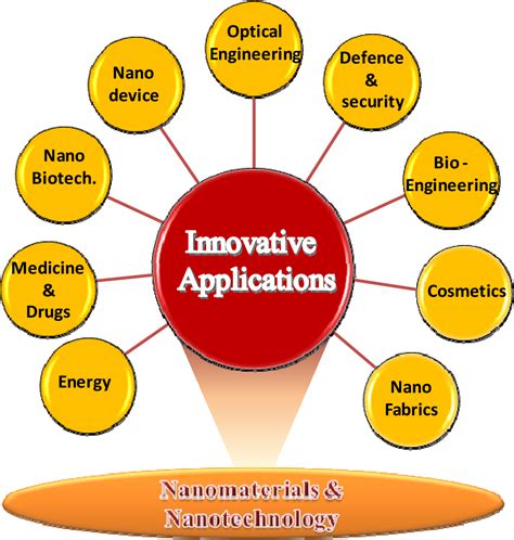 Figure 1 1 From Fabrication Of Functional Nanostructures Using Polyelectrolyte Nanocomposites