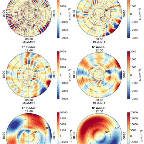 Polar View Of The Eight Modes And The Residue Obtained From The Memd Of Download Scientific