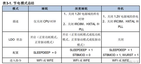 使用gd32的rtc从deepsleep唤醒喂狗失败gd32f Rtc 不能唤醒 Csdn博客
