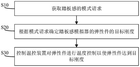踏板感模拟器及其控制方法液压制动控制系统和车辆与流程