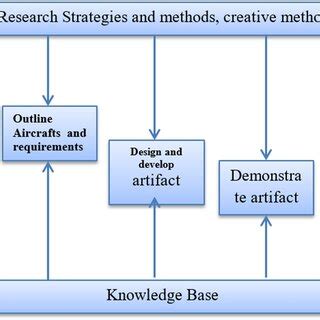 Design Science Research Framework Download Scientific Diagram