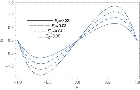 The Microrotation Velocity Distribution Ω Is Plotted Against Y For