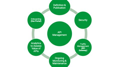 What Is Api Management 지락문화예술공작단