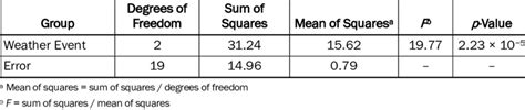 One Way Anova Of Variogram Sill Estimates By Weather Event Download
