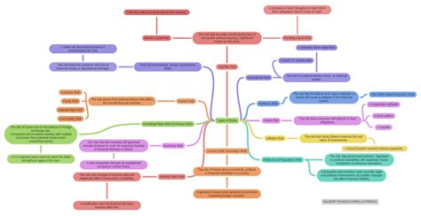 Types Of Risks Wilbert Ramon Carrillo Priego Coggle Diagram Types Of Risks Wilbert Ramon Carrillo Priego Coggle Diagram