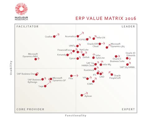 Oracle Once Again Named An Erp Technology Leader Terillium