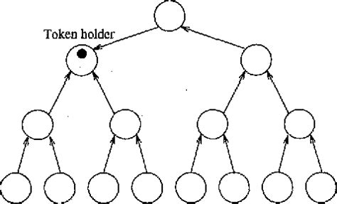 Figure From A Fair Fast Distributed Concurrent Reader Exclusive Writer Synchronization