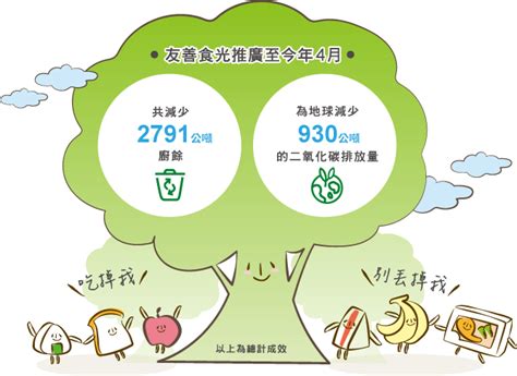 全家友善食光APP地圖登場輕鬆找尋7折商品門市位置剩餘數量優惠品項一次看 CP值