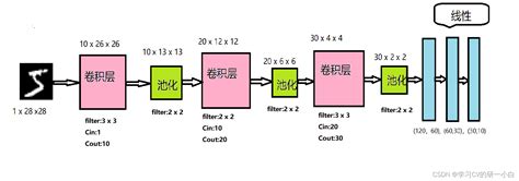 Pytorch深度学习—— 自己设计模型训练mnist（b站刘二大人p10作业）自定义线性层 Mnist Csdn博客