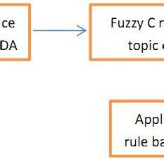 Methodology Of Fuzzy Set Combination Fuzzy C Means Can Identify The Download Scientific