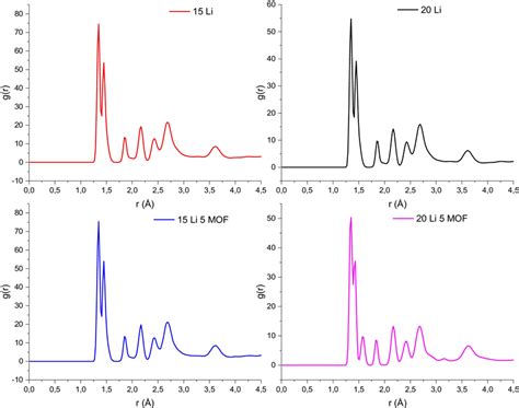 Rdf Analysis Of Li Tfsi Interactions In The System Download