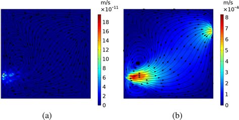 The Cross Sectional Velocity Distribution At A The Center Of Cdi