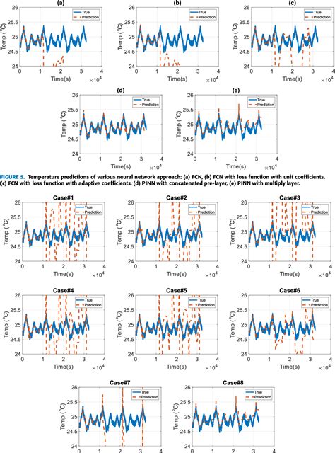 figure 5 from a physics informed machine learning approach for