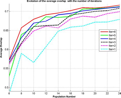 Tracking Performance With Different Iterations And Population Size
