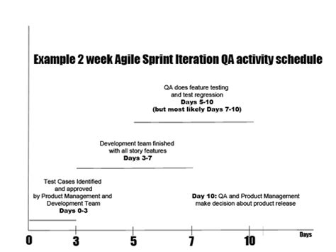 SQAEvangelist Successful QA Using Agile Process QA Milestones During A Sprint