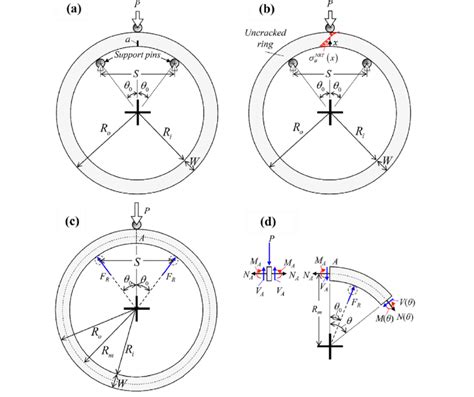 Schematics Of The NRT Loading Configuration A Crack And Supporting Download Scientific