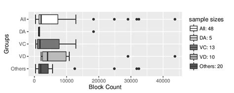 Model Size Fig 2 Overview Over Amount And Size Number Of Blocks Of